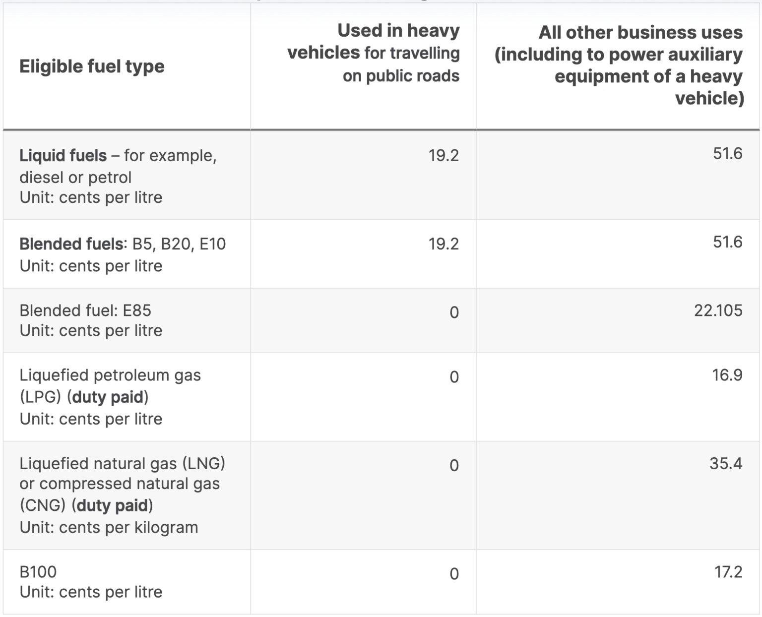 Fuel Tax Credit Rates - Fuel Tax Assist